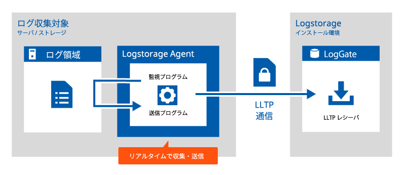 収集ツール Agent | 機能紹介 | 【公式】統合ログ管理システム Logstorage